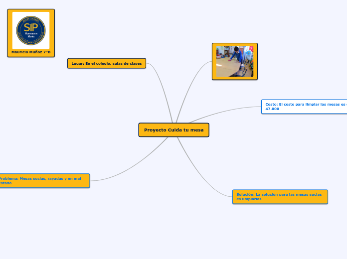 Proyecto Cuida tu mesa - Mind Map